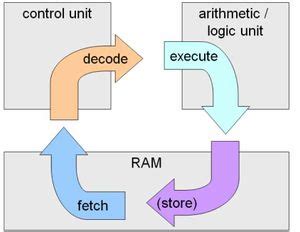 Instruction Cycle In CPU How Fetch Decode And Execute Work
