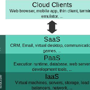 Cloud Computing Layers Download Scientific Diagram