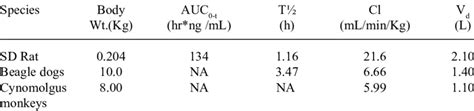 Preclinical Pk Parameters Of Baricitinib From Published Data Download