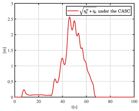 Output Feedback Tracking Control For Vessel With Collision Avoidance