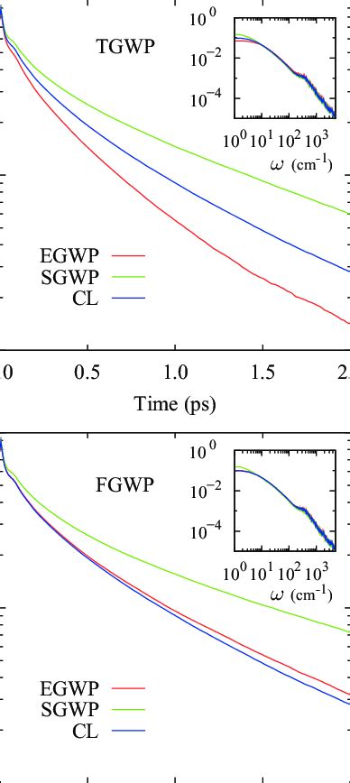 A Normalized Time Correlation Functions Of The H Bond Number