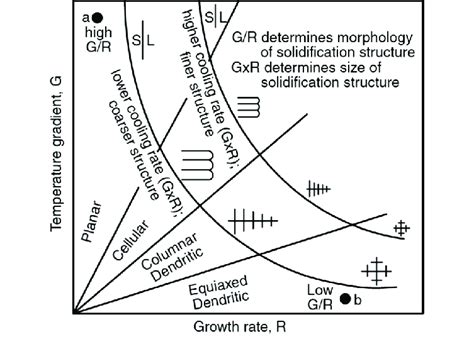 Effect Of Temperature Gradient G And Growth Rate R On The Morphology Download Scientific