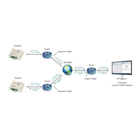 Fast Datalogger For Internetlan 2 X Digital 2 X Voltage 2 X Relay 1 Wire Input Modbus