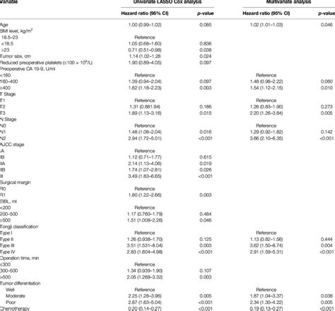 Univariate Analysis Lasso Cox And Multivariate Cox Proportional