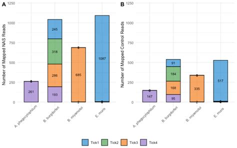 Total Nanopore Reads Mapping To Detected Bacterial Tick Borne Pathogen