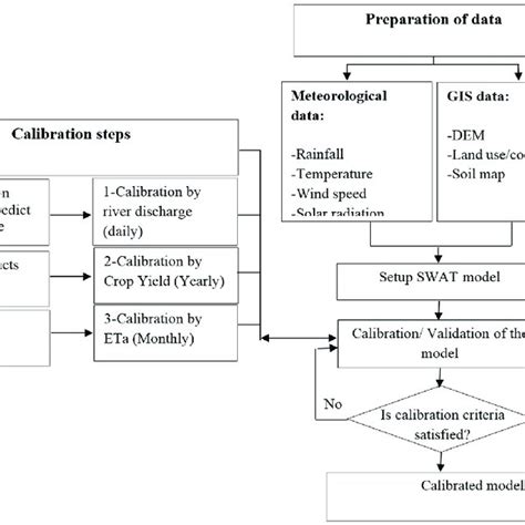 Flowchart Of Research Showing Calibration Procedure Download