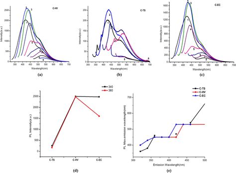 Excitation Dependent Emission Spectra Of A C Hv B C Ts C C Ec D And E