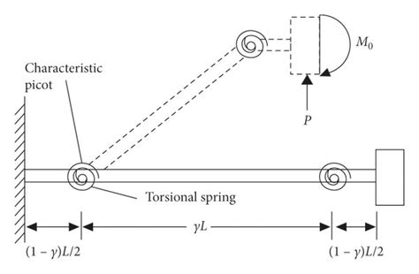 schematic diagram of a fixed guided beam and b the corresponding