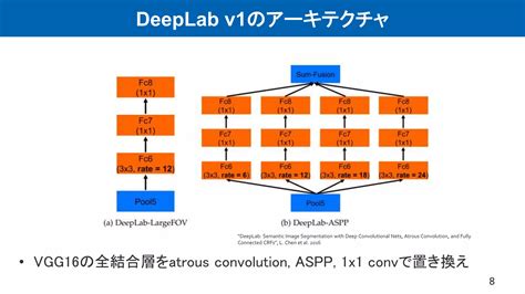 [dl輪読会]encoder decoder with atrous separable convolution for semantic