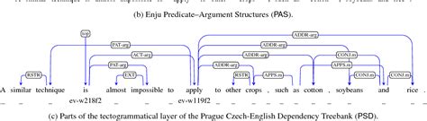 Figure 1 From Semeval 2015 Task 18 Broad Coverage Semantic Dependency Parsing Semantic Scholar