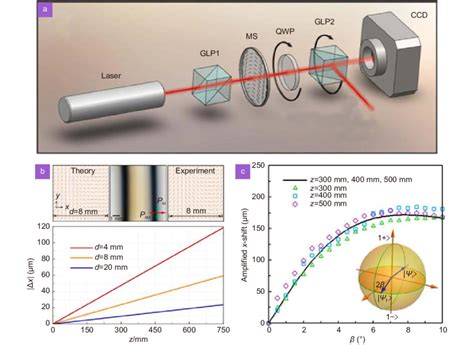 Weak Measurements Of Photonic She With A Dielectric Metasurface Download Scientific Diagram