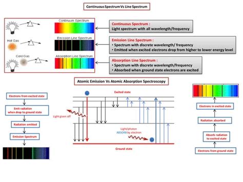 Ib Chemistry On Absorption Spectrum And Line Emission Absorption Spectrum Pdf