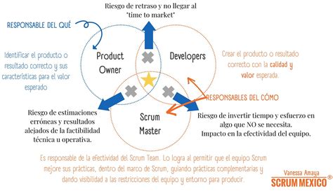 Scrum Master Que A La Vez Es Product Owner Scrum Monster — Scrum MÉxico