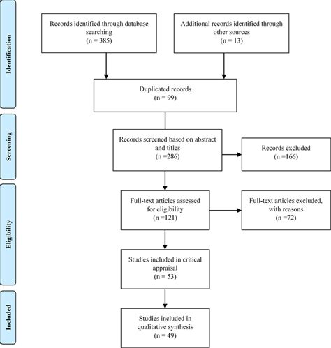 PRISMA Workflow For Summarizing The Selection Of Papers Process Download Scientific Diagram