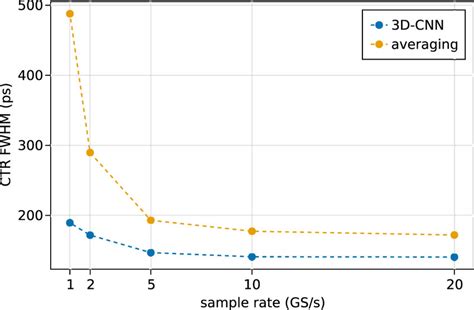 Obtained Coincidence Time Resolution For Both The 3d Cnn And Timestamp Download Scientific