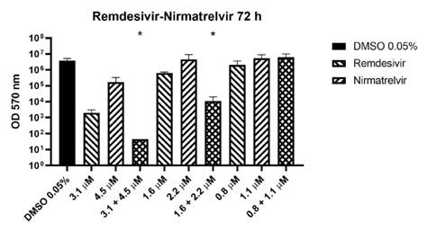 Viral Titration Plaque Reduction Assay Of Remdesivir Nirmatrelvir