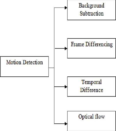 figure 1 from analysis of computer vision based techniques for motion