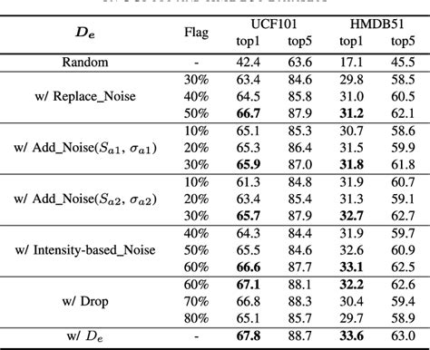 Table Iv From Self Supervised Video Based Action Recognition With