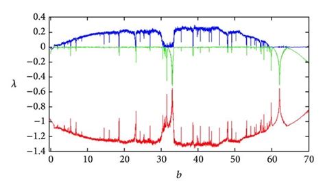 Nonlinear Dynamics Of System 1 For Specific Values A 1 C 0 08 Download Scientific