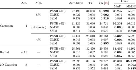 Quantitative Results For A Parallel Imaging Reconstruction Task Using