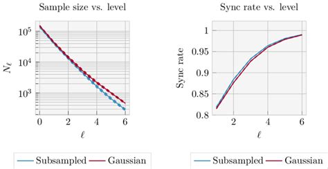 left number of samples vs level for both algorithms right
