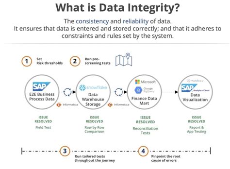 How To Improve Sap Data Integrity Eswar Boddepalli Posted On The Topic Linkedin