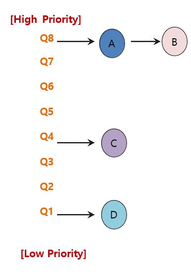 6 Scheduling The Multi Level Feedback Queue