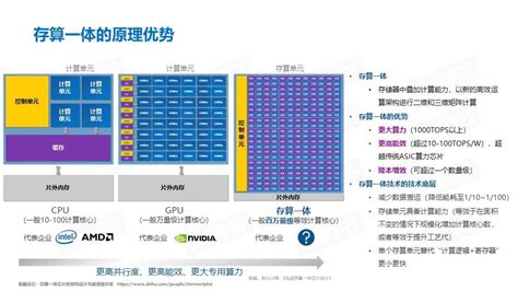 陈巍：存算一体芯片设计与编译器开发（1）（2）（收录于《先进存算一体芯片设计》，编辑中） 知乎