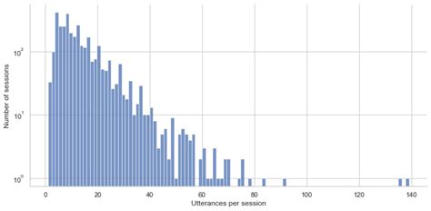 Distribution Of Dialogue Lengths In Terms Of Number Of Utterances Per