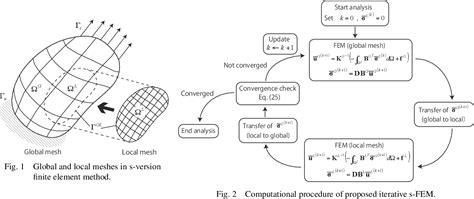 Figure 2 From An S Version Finite Element Method Without Generation Of
