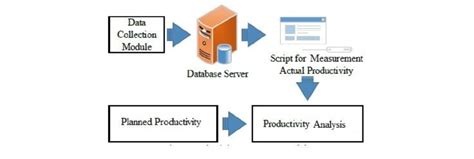 Simplified Overview For Productivity Measurement And Analysis Framework Download Scientific