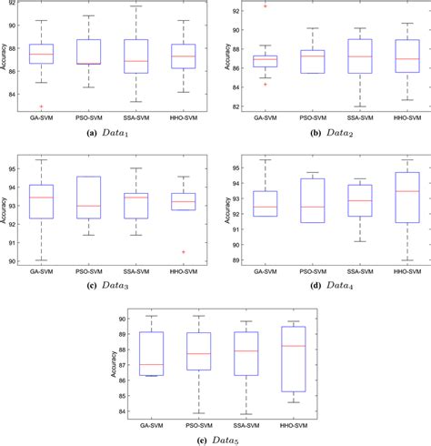 box plot charts for hho svm and other algorithms based on sampled