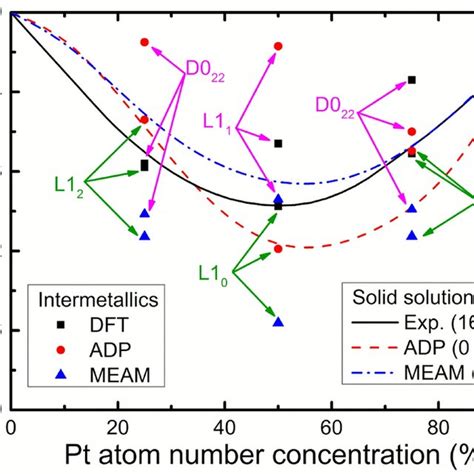 Enthalpy Of Formation Of The Pt Ni Bulk Alloys Download Scientific