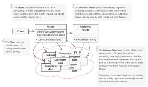 Software Design Facade Pattern Ankits Blog