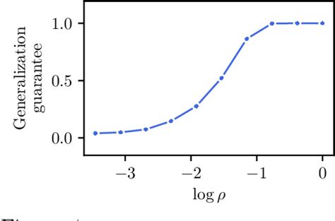 Figure 1 From Universal Generalization Guarantees For Wasserstein Distributionally Robust Models
