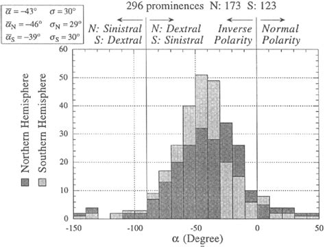 Figure 1 From Global Pattern Of The Magnetic Field Vector Above Neutral