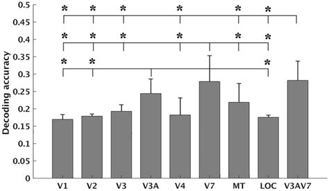 The Mean Disparity Decoding Accuracies Of Different Visual Rois Across Download Scientific