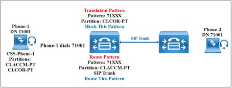 Route Pattern Translation Pattern Transformation Pattern Order Cisco