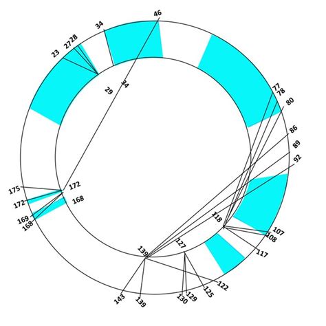 Depicts The Inner Circles Candidate Functional Mutations And The Outer
