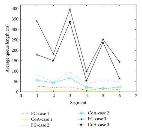 Comparison Of Average Queue Length On Different Travel Segment