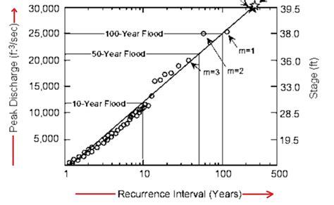 Solved 20 Use Your Recurrence Interval Graph And Determine The
