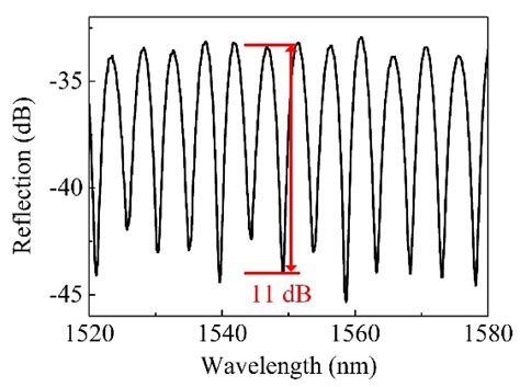 Hollow Core Fiber Tip Interferometric High Temperature Sensor Operating At 1100 °c With High