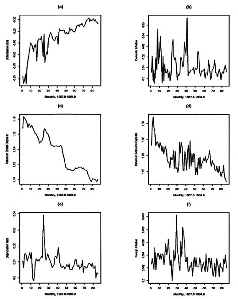 Time Series Of Macroeconomic Variables Of Interest Download