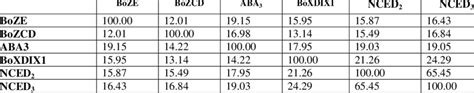 Multiple Sequence Alignment Scores In Download Scientific Diagram