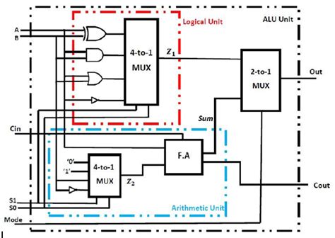 Design Of An Efficient Multilayer Arithmetic Logic Unit In Quantum Dot