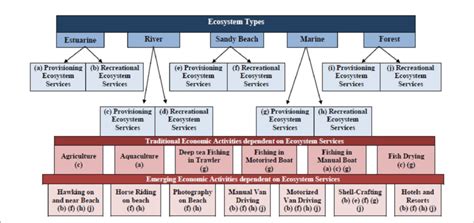 Figure E Socio Ecological System In Digha Sankarpur Mandarmoni The