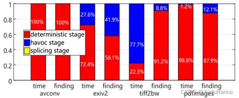 模糊测试论文阅读 Mopt Optimized Mutation Scheduling For Fuzzersmopt国内外研究 Csdn博客