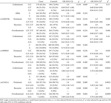 Results Of Association Analysis Between Hotair Snp Genotypes And Psoriasis Download