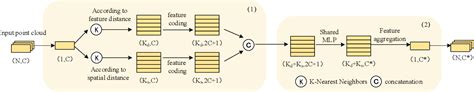 Figure 2 From Point Cloud Segmentation Network Based On Attention