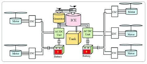 The Structure Of Series Hybrid Electric Propulsion System Download Scientific Diagram